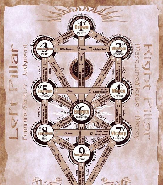 TAROT, CABALA Y ENEAGRAMA: Cabala