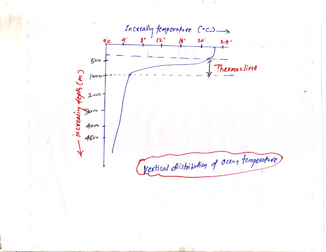 Temperature of the oceans UPSC |Oceanography | Physical Geography ...