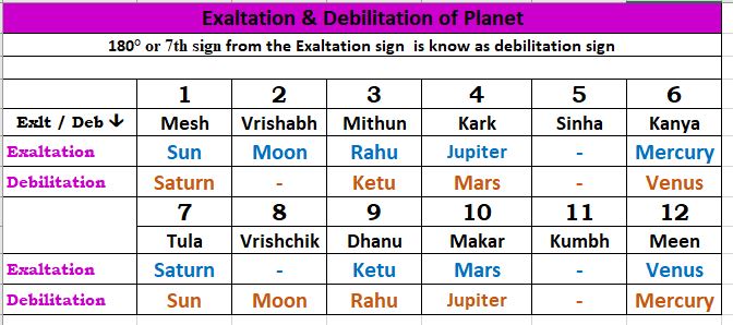 Astrology Notes : Moola - Trikona & Exaltation of a Planet
