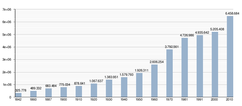 imágeneshistóricas.blogspot.es: Demografía española, histórica y comparada