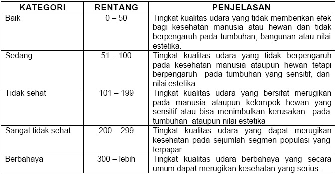 Definisi Indek Standar Pencemar Udara