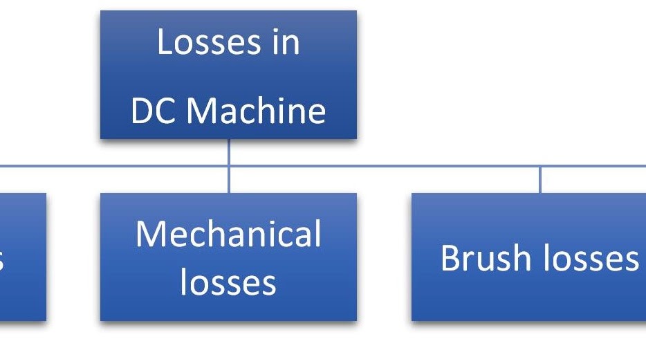 LOSSES IN A DC MACHINE - Electrical & Electronics Engineering