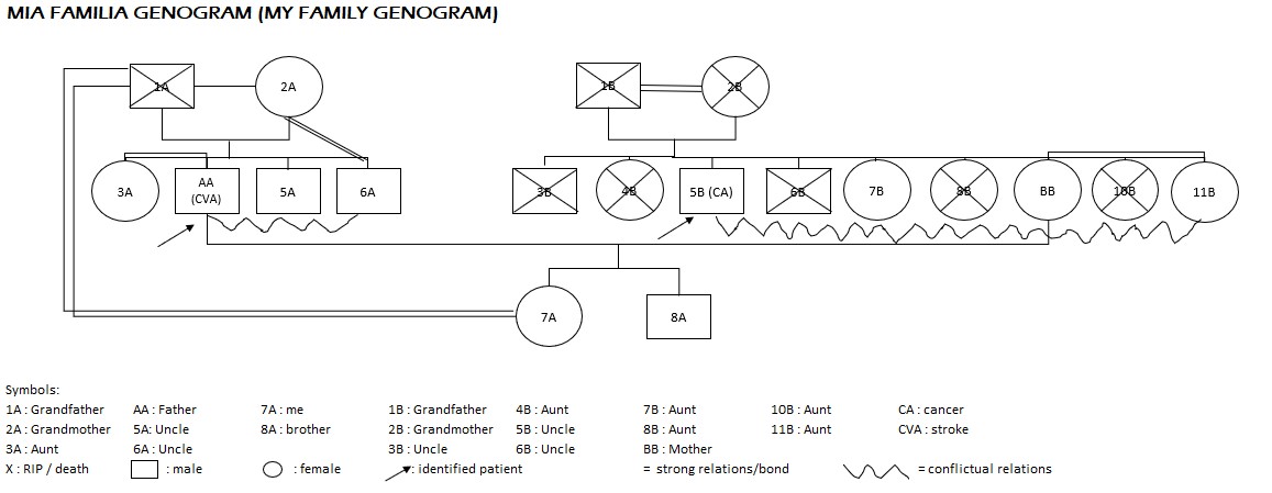 Masa Lalu, Keluarga, dan Genogram