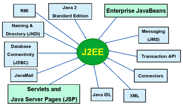 J2EE From the Beginning: J2EE Lession Series