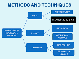 Groundwater Exploration Techniques