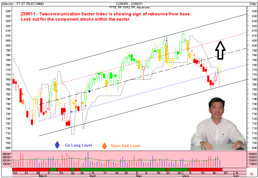 Chartfreely to Singapore Stock: Telecommunication Sector Daily Chart ...