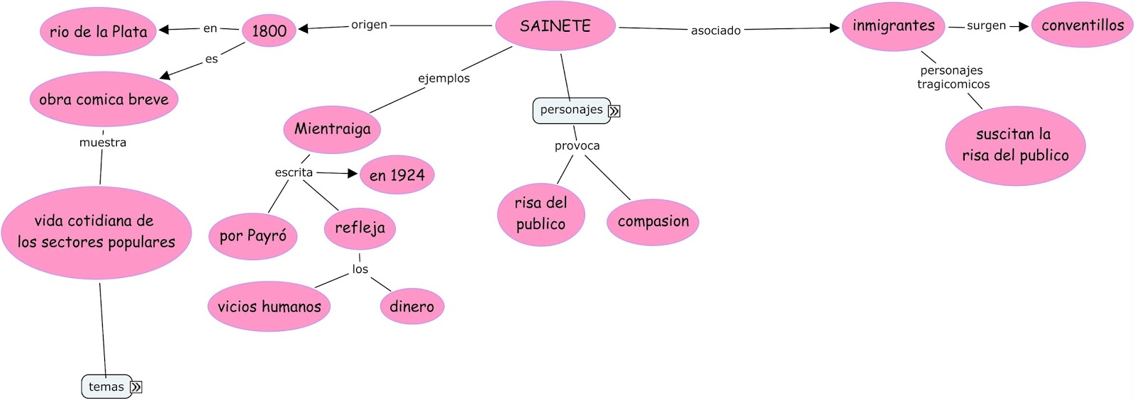 6to B JM: mapa conceptual Guiranna/ fernandez