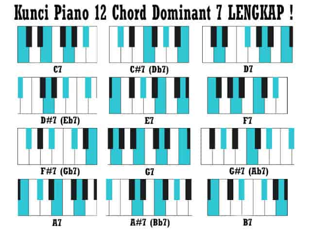 Belajar Kunci Piano Keyboard 12 Chord Dominant C7 C#7 D7 D#7 E7 F7 F#7 ...