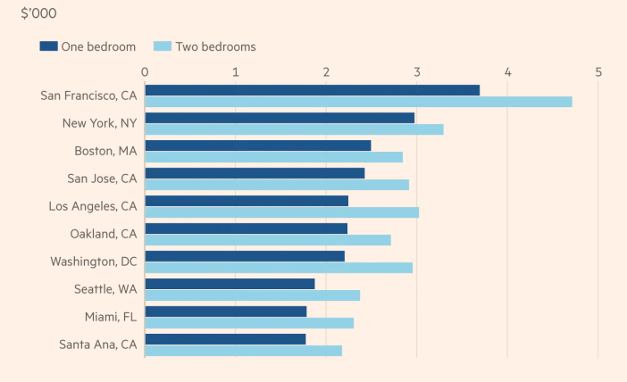 EconomicPolicyJournal.com: Average Monthly Rents in the Most Expensive ...