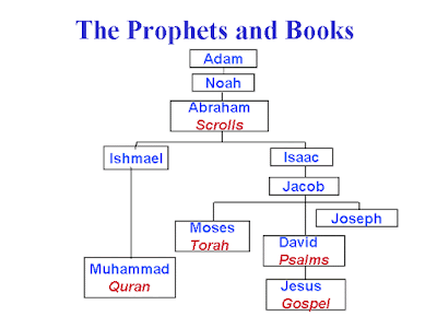 The Prophet Ibrahim PBUH by KHALID RASOOL