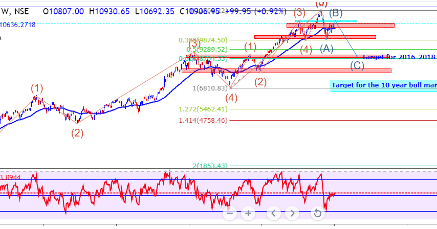 Nifty 50, Elliot Wave Analysis