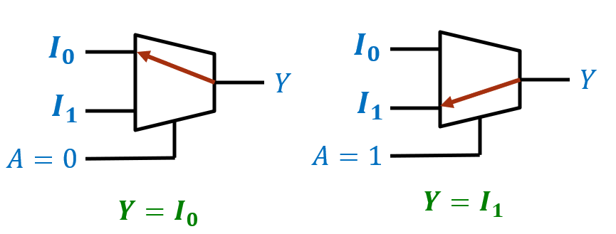 cours de multiplexeur Mux 2 à 1
