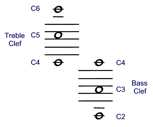 Lionel Deimel’s Web Log: Improving Musical Notation