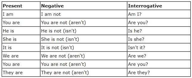 'Be' Verbs - English Grammar Questions, english quizzes, questions for ...