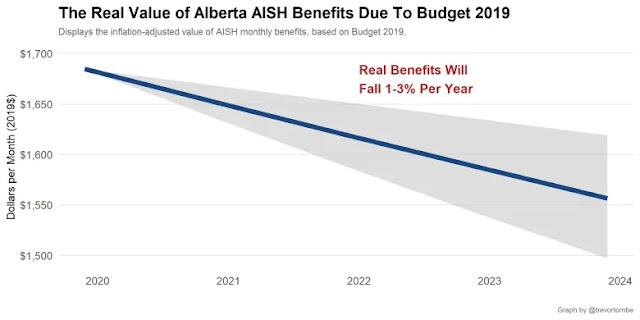 Disability Action Hall: What's going on with AISH?