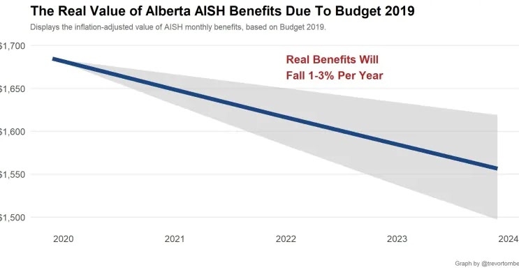Disability Action Hall: What's going on with AISH?
