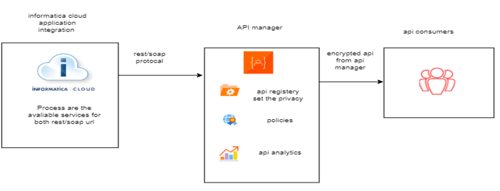 MANAGE API’S THROUGH API MANAGER IN INFORMATICA INTELLIGENT CLOUD SERVICES