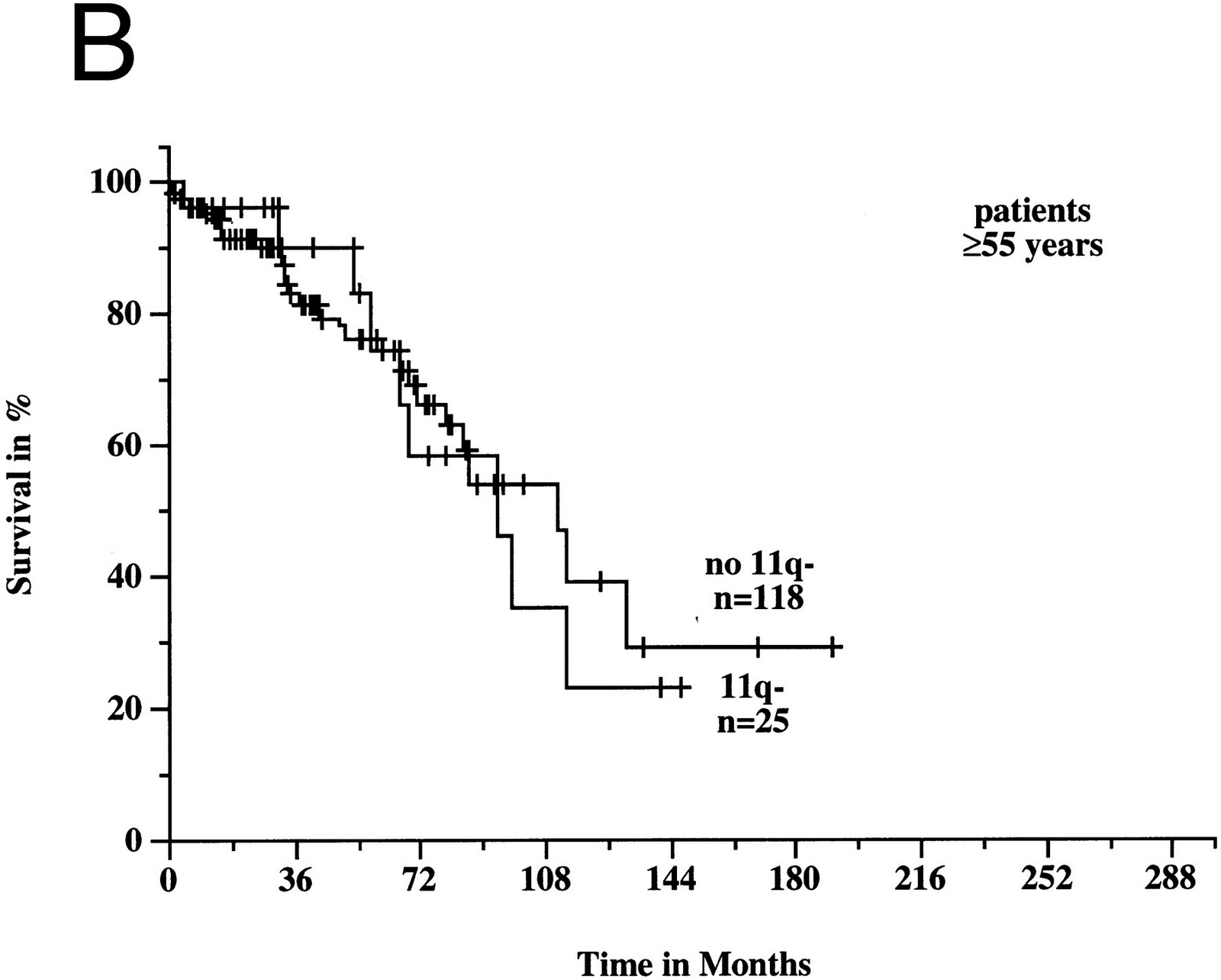 mutations of mortality: Alkylating agents for del 11q