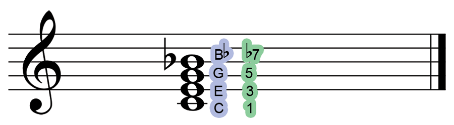 The Dom7 Chord Can Do What? (SURPRISE!) | Creative Guitar Studio