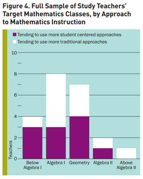 How Should Teachers Teach?
