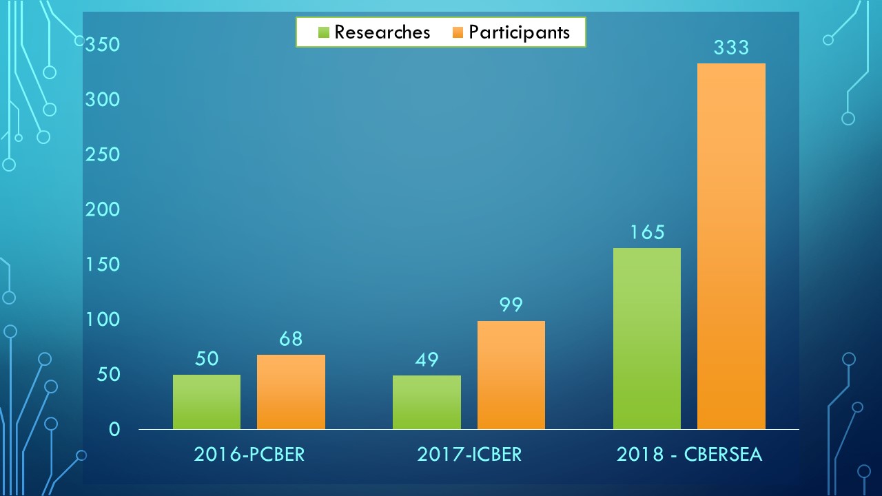 DepEd Cavite Research Hub: International Conferences: CBER series