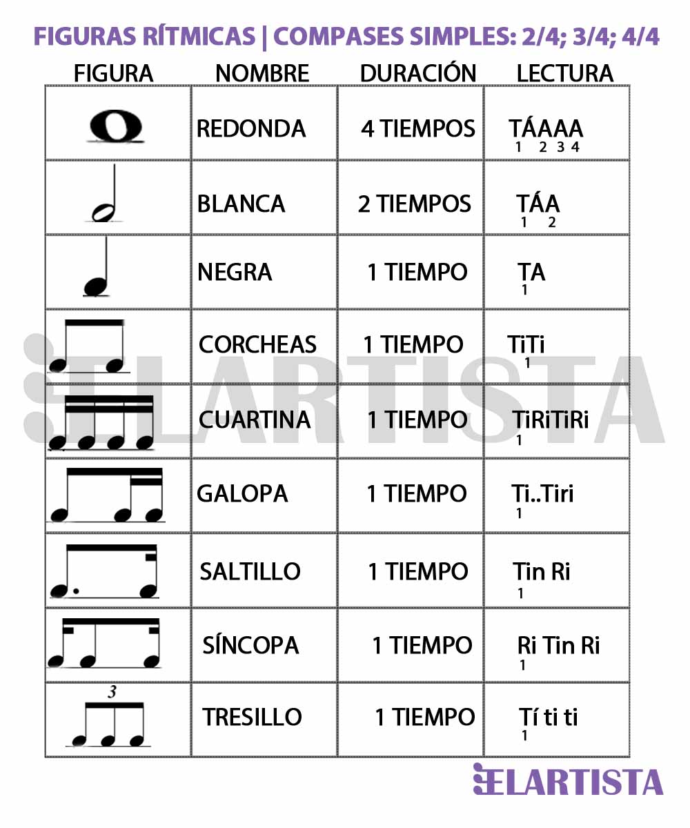 Cómo leer y escribir ritmos
