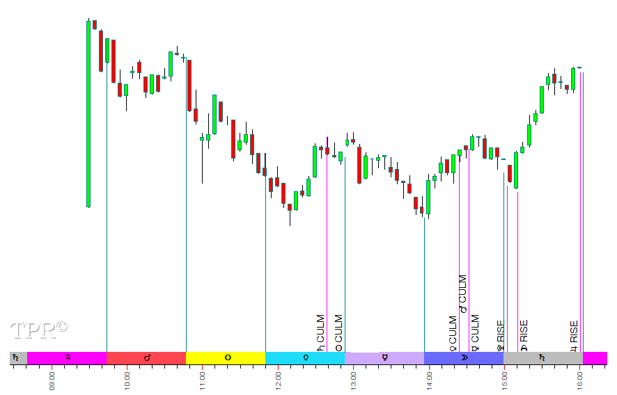 Time Price Research: Planetary Hours