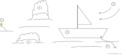 Retrospective with Sailboat