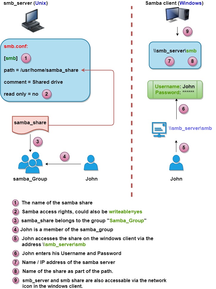 FreeBSD 101 : Samba server (CIFS, SMB)
