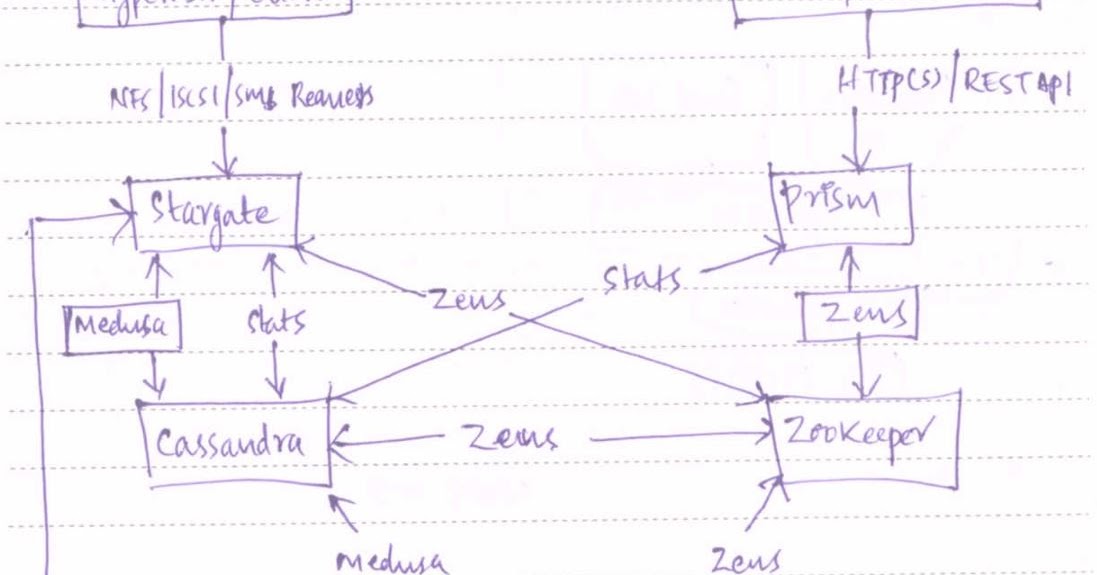 vineethac.blogspot.com: Introduction to Nutanix cluster components