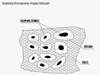 Komposisi, Kandungan secara fisik, Fungsi, dan Sifat-sifat Aspal