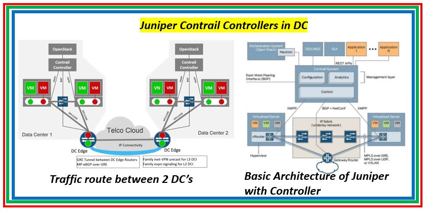 Datacenter SDN Statergy : Cisco ACI Vs Juniper Contrail - The Network DNA