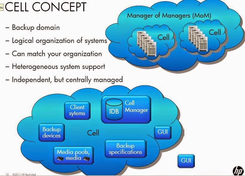 HP Data Protector Trainings and Consultation : Data Protector Introduction