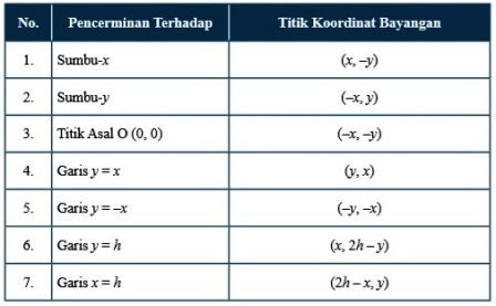 Pencerminan (Refleksi) khusus Kelas 9 Beserta Contohnya