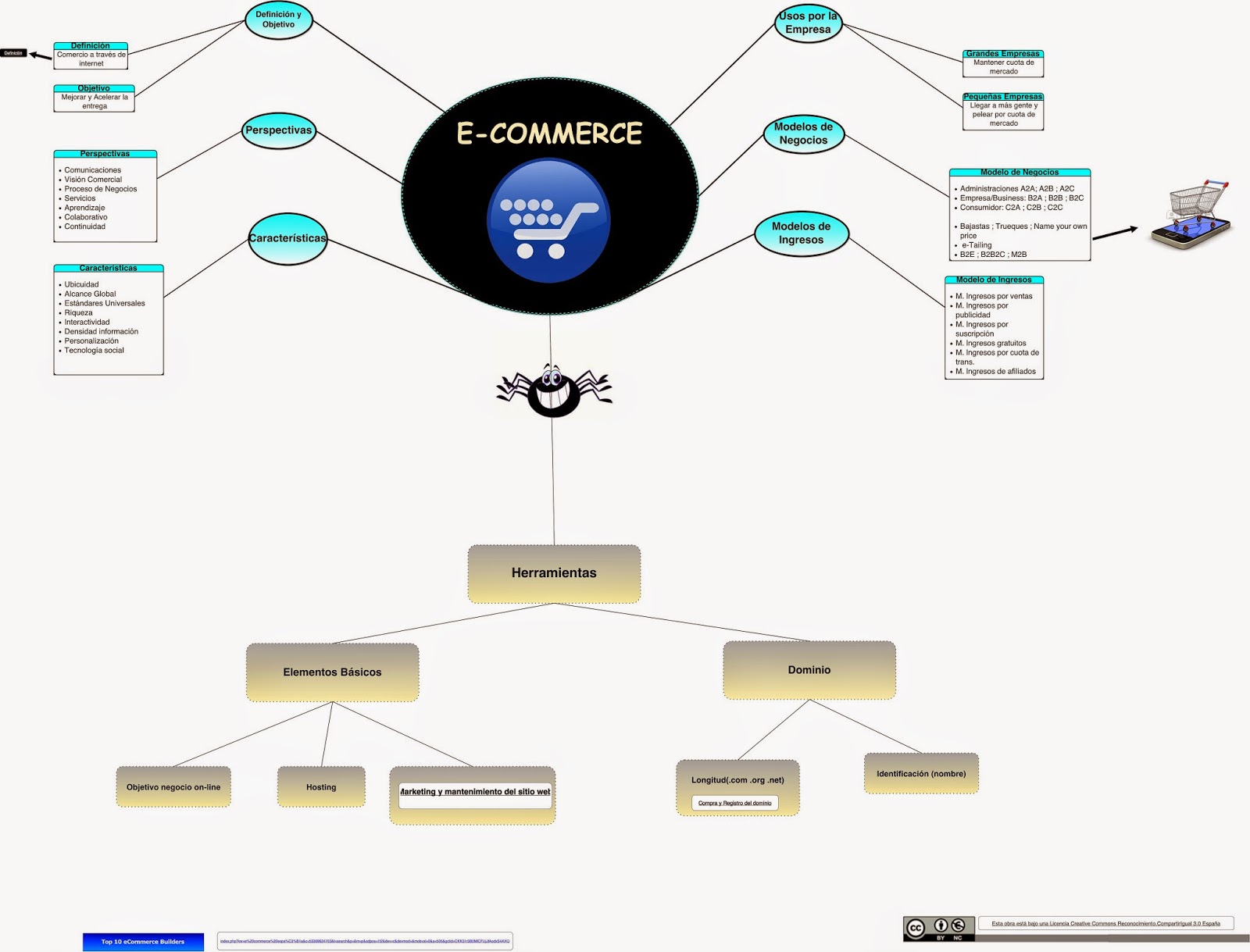 Sistemas de informacion empresariales: Mapa mental sobre el "e-Commerce" (Sergio Ríos Pérez)