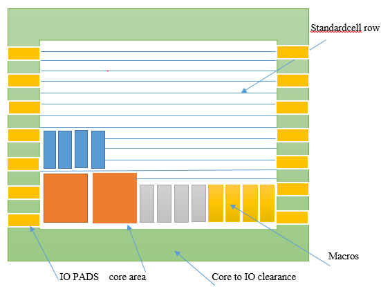 what is Floorplanning - VLSI- Physical Design For Freshers