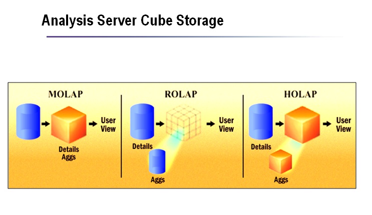 sharing: Data Warehouse - Analysis Server Cube Storage