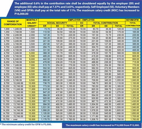 Higher SSS Contribution Starting January 2014 - By How Much & For What?