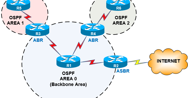 Pengertian Routing Protocol OSPF ~ SELAMAT DATANG DI BLOG ALGORITHM