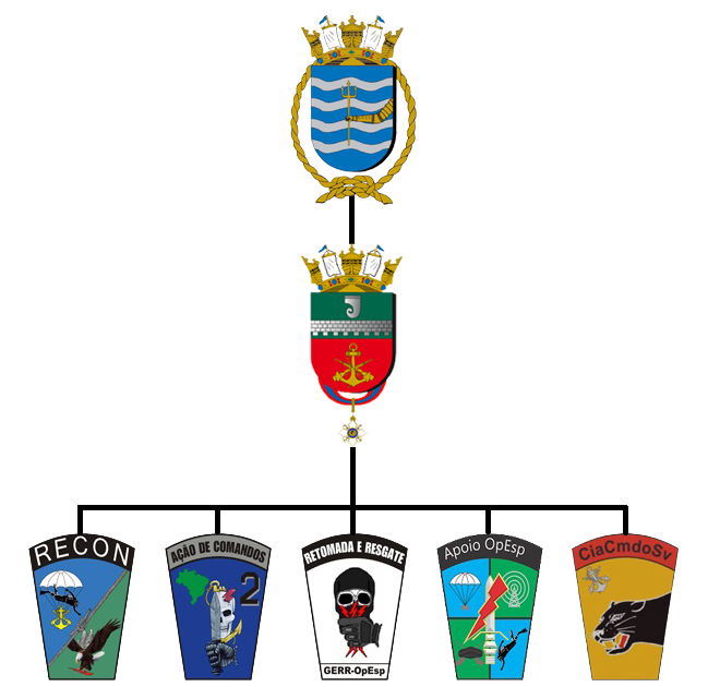 Operadores Anfíbios Audazes Unidos Intrépidos: Estrutura