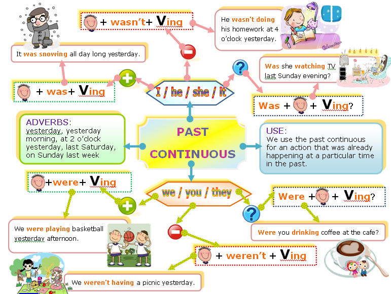 Past Continuous Tense past-continuous-tense