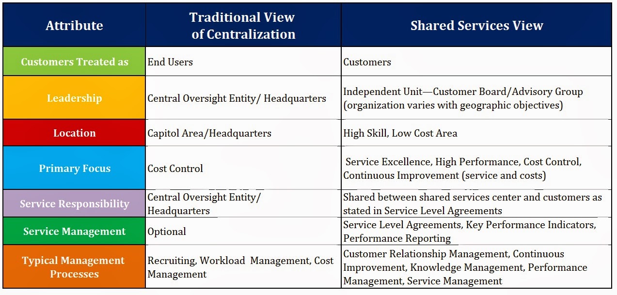 HR - Shared Service Center - An Introduction
