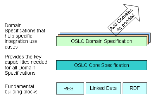 Maximo OSLC Integration with External System- Get data in JSON format