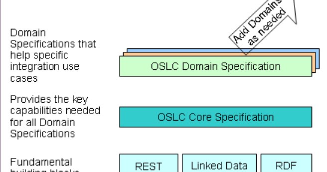 Maximo Oslc Integration With External System Get Data In Json Format