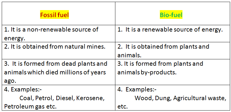 Differentiate between fossil fuel and bio-fuel