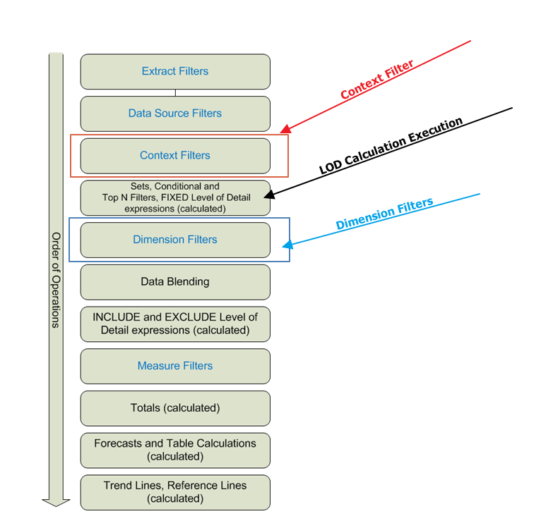 See it your way: Use LODs to create layer in your data set