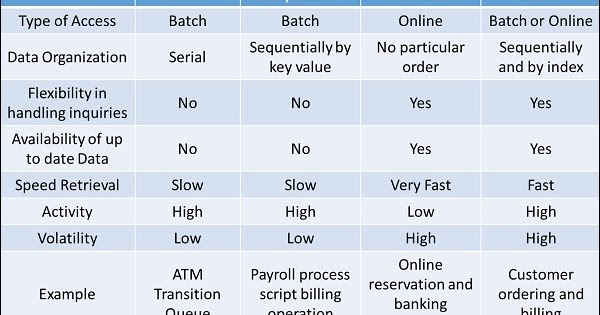 File Organization ~ Code Vidyalay