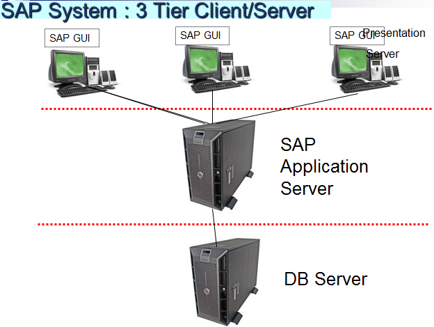 SAP ABAP & SAP HANA: SAP R/3 ARCHIETECTURE