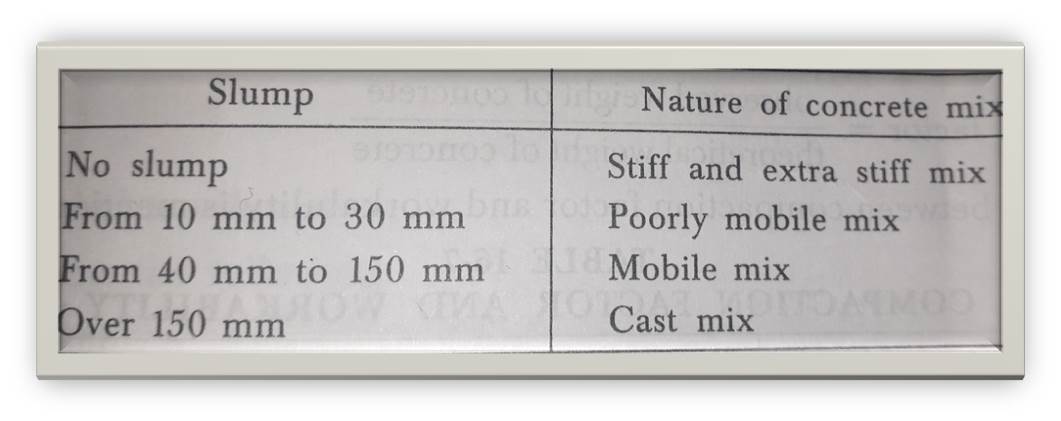 WORKABILITY OF CONCRETE | SLUMP TEST | COMPACTION FACTOR TEST | VEE BEE ...