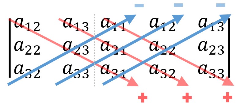 How to use Sarrus Rule in Finding Determinant of a 3x3 Matrix